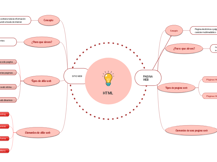 HTML - Mind Map